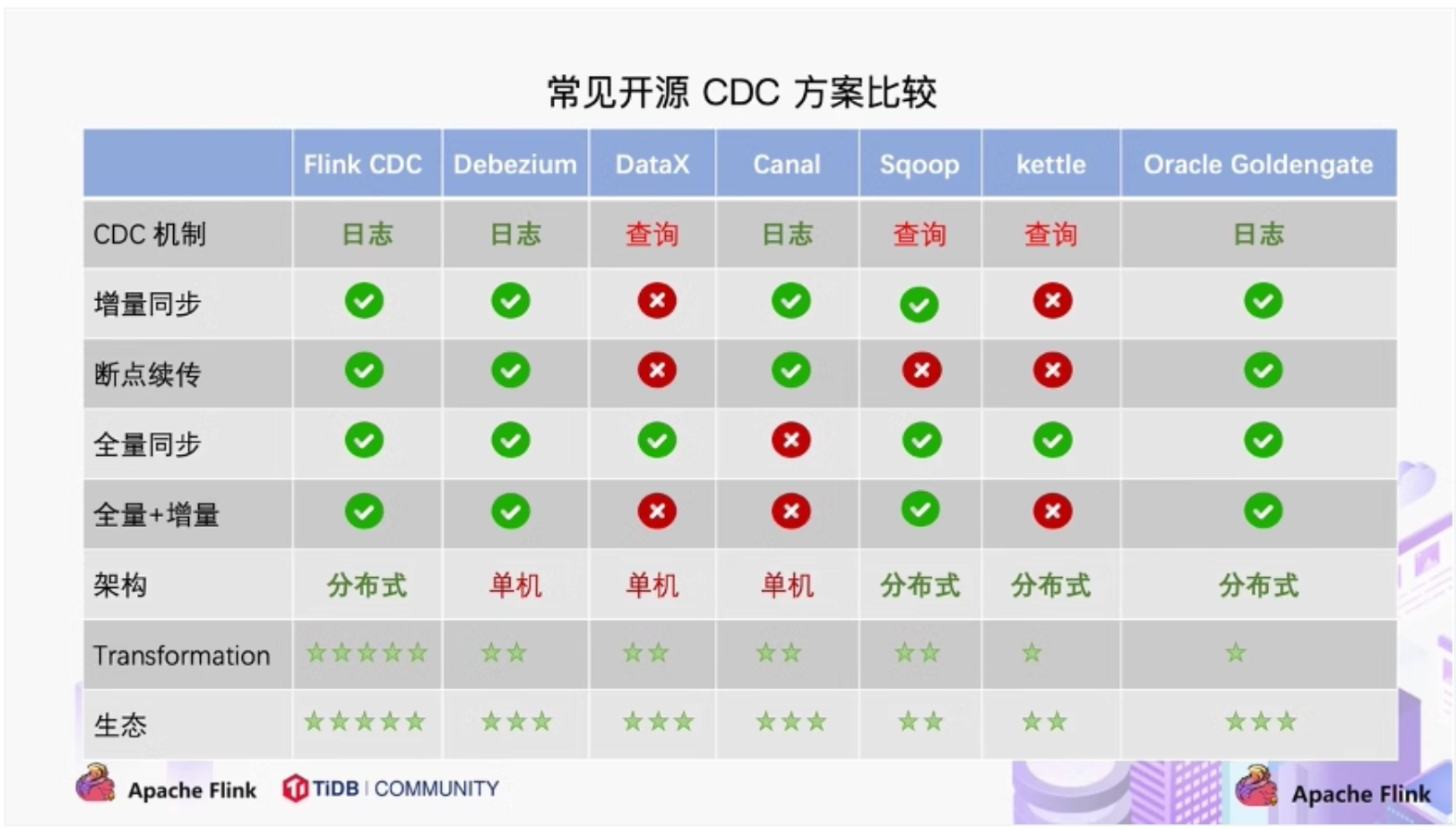 Flink Cdc 实战1：基于 Flink Cdc 同步 Mysql 数据的简单实现 Camellia的博客